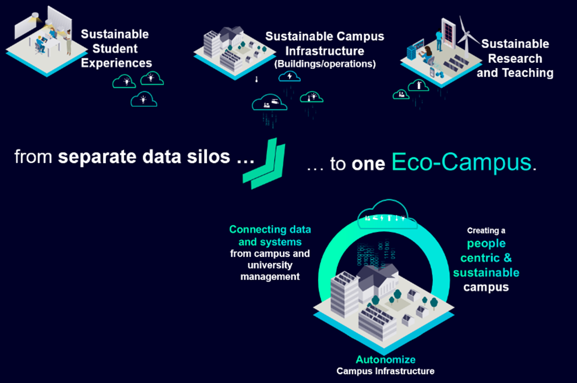 Autonomous Eco-Campus