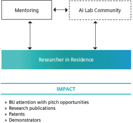 Siemens Innovation Ecosystem